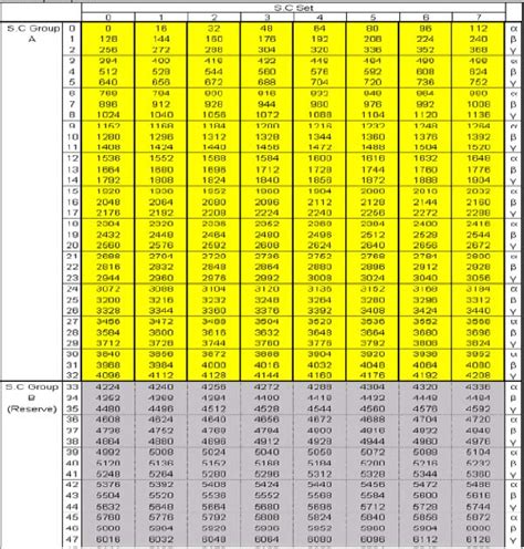 Indonesia Telekomunikasi Scrambling Code Wcdma