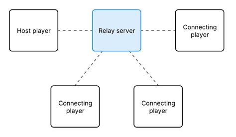 Relay Servers