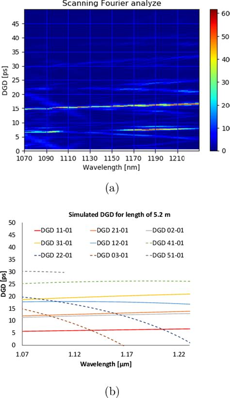 Figure 7 From Characterization Of Few Mode Fibers And Devices Semantic Scholar