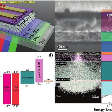 A Schematic Representation Of A Perovskite Photodiode Under Proton