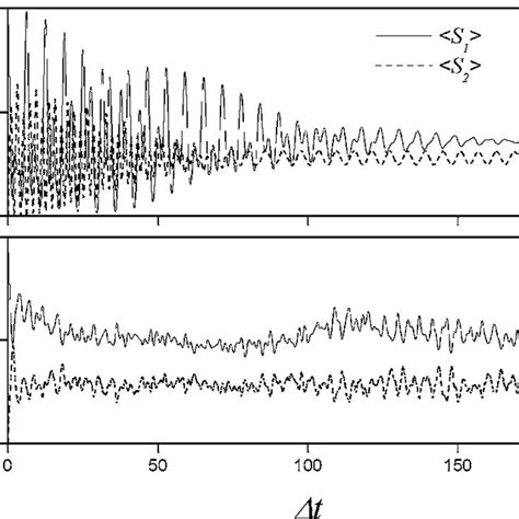 Expectation Value Of The Number Operators In Wells 1 Left And 2 Center Download Scientific
