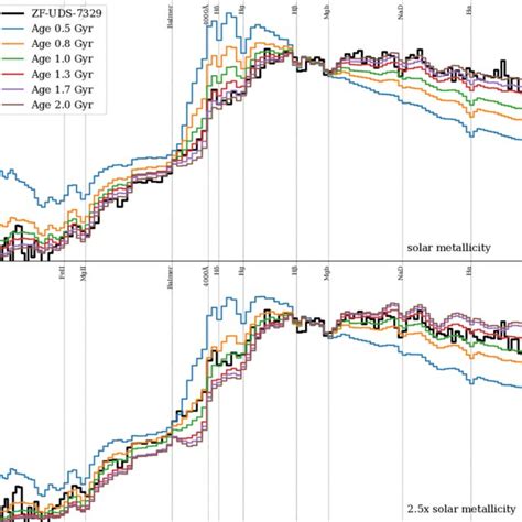 Comparison Of Simple Bc03 Ssp Models As A Function Of Age And Download Scientific Diagram