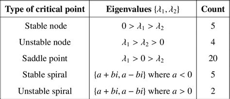 Modeling Atmospheric Data And Identifying Dynamics Temporal Data