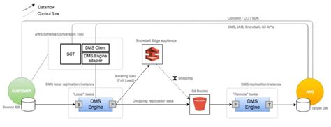 schema conversion tool sct aws database blog