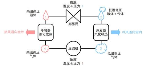 如何理解空调制冷系统的能量守恒定律即空调的输入功率小于空调系统产生的制冷量 知乎