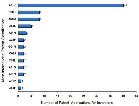 Main International Patent Classifications Obtained In The Query By Download Scientific Diagram Main International Patent Classifications Obtained In The Query By Download Scientific Diagram