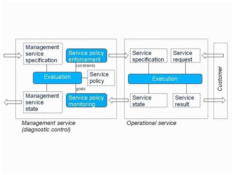 Diagnostic Control Cycle Together With The Service Interaction Cycle Download Scientific