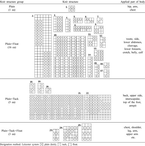 Knit Structure And Applied Body Parts Classified In Terms Of Weft Knit