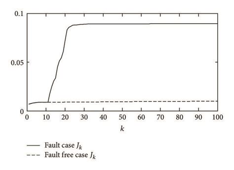 The Residual Evaluation Function Jk And The Threshold Jth Download