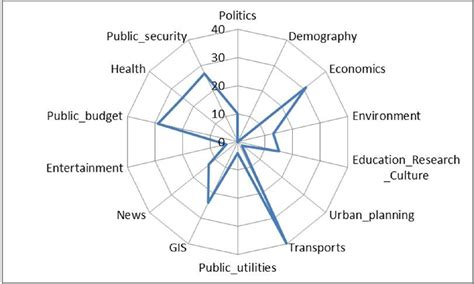 Thematic Distribution Of Applications Based On Datasets Published On