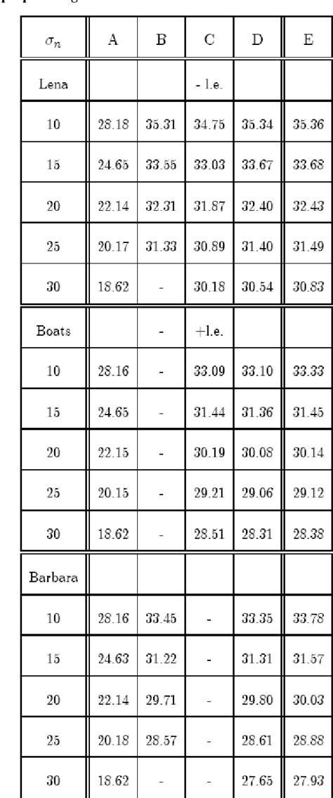 Table 1 From Local Adaptive Bivariate Shrinkage With Reduced Sensitivity Semantic Scholar