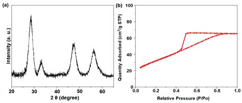 Influence Of Nanoscale Intimacy In Bi Functional Catalysts For CO Assisted Dehydrogenation Of