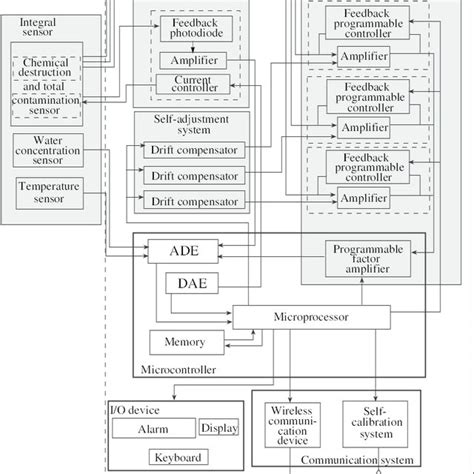Structural Diagram Of Integral Sensor Download Scientific Diagram