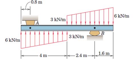 [solved] Calculate The Support Reactions At A And B For The Beam Subjected Course Hero