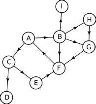 Functional Programming Haskell Depth First Graph Traversal Has Infinite Loop Stack Overflow