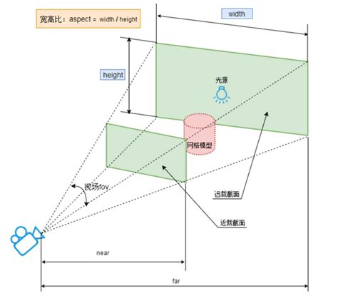Threejs教程：透视投影相机