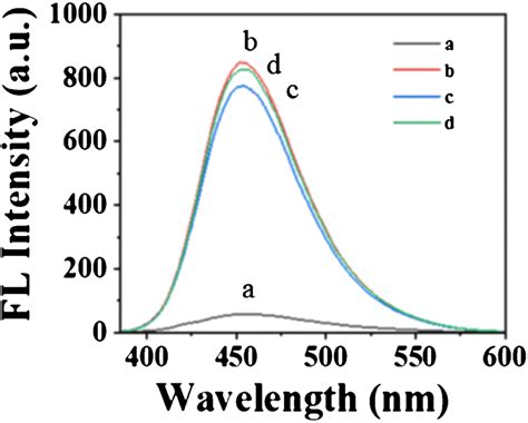 Feasibility Of The Fluorescent Assay Of Tyr Activity Excitation Download Scientific Diagram