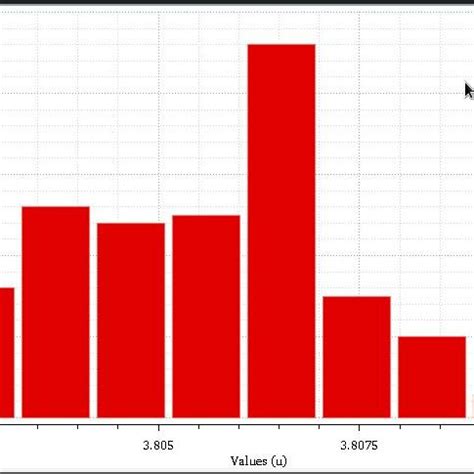 Histogram Plot For Monte Carlo Simulation 180 Runs Download Scientific Diagram