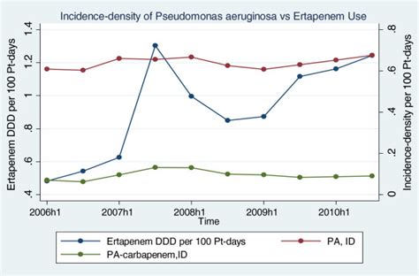 Ertapenem Consumption Against Pseudomonas Aeruginosa Download Scientific Diagram