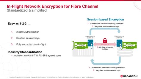 Broadcom Emulex Secure Fibre Channel Host Bus Adapters Encrypt Data End To End