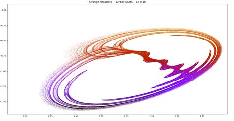 Github Mahmoodtavafoghistrange Attractors Finder This Python