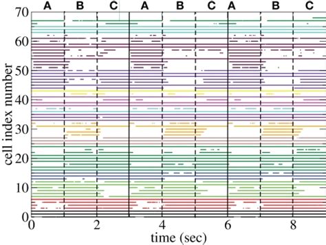 Spike Raster Plot Clustered By K Means Algorithm With Clusters For Download Scientific