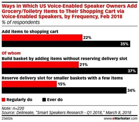 Voice Commerce Is Becoming The Norm Quantstreams