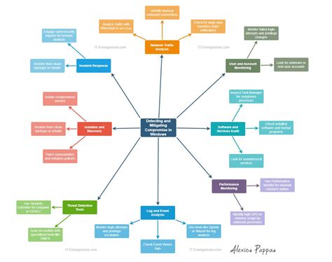 Windows System Breach Detection Mitigation