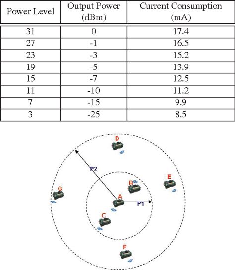 figure 1 from the effects of transmission power control in mobile ad