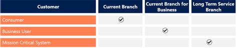 Long Term Servicing Branch LTSB Long Term Servicing Channel LTSC Semi