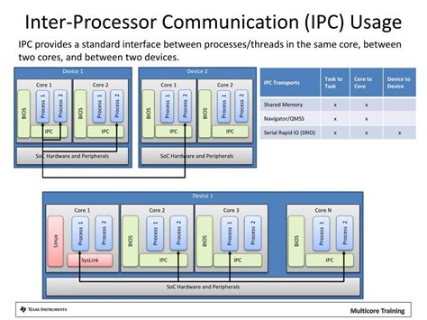 PPT KeyStone Multicore Software Development Ecosystem PowerPoint Presentation ID