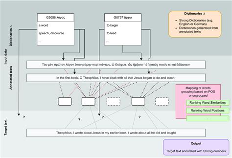 Automated Annotation Of Parallel Bible Corpora With Cross Lingual