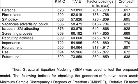 Factor And Reliability Analysis Download Scientific Diagram