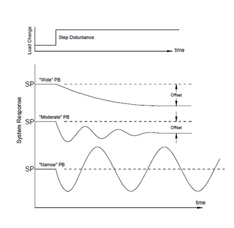 Working Of PID Control Industrial Automation Industrial Automation PLC Programming Scada