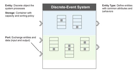 Create Custom Blocks Using Matlab Discrete Event System Block