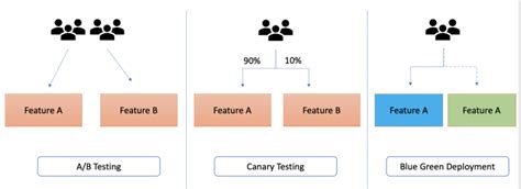 when to use blue green canary and ab testing strategies bits and pieces