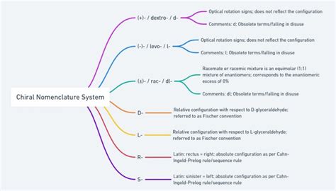 Introduction To Chirality Understanding The Basics Chiralpedia