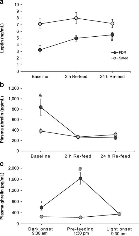 Plasma Concentrations Of Leptin And Acylated Ghrelin In Chronically