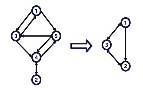 Illustration Of Kron Reduction To A Strongly Connected Graph Left Download Scientific Diagram