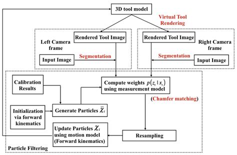 Particle Filter Based Tool Tracking Framework Download Scientific Diagram