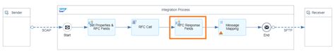 How To Migrate Rfc Lookups From Sap Process Orchestration To Cloud Integration Sap Tutorials