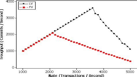Figure 1 From A Read Write Validate Approach To Optimistic Concurrency