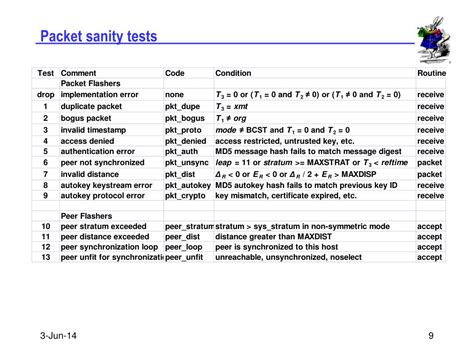 Ppt Ntp Architecture Protocol And Algorithms Powerpoint Presentation