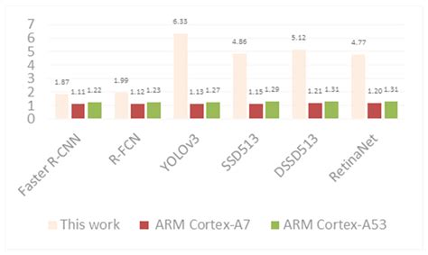 Electronics Free Full Text A Universal Accelerated Coprocessor For