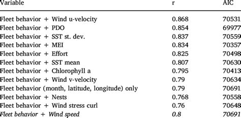 Showing GLM Performance Of Twelve Models Using Oceanographic Data And Download Scientific
