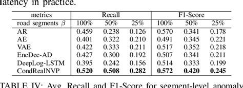 Table Iv From Traffic Anomaly Detection Via Conditional Normalizing Flow Semantic Scholar