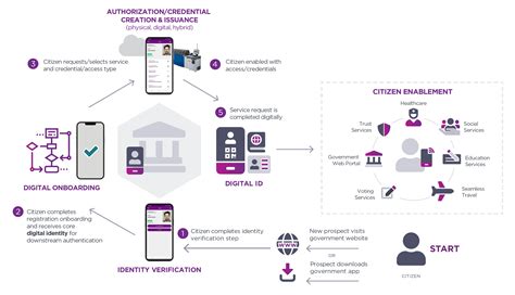 Entrust Citizen Identity Orchestration Entrust