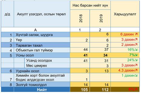Гамшиг аюулт үзэгдэл ослын тохиолдол 24 хувиар өсчээ