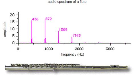 Pythagorean Tuning Reading Feynman