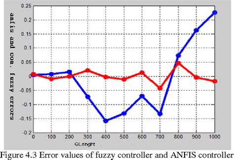 Figure 43 From Effects Of Fuzzy Logic Methods Over Atm Networks